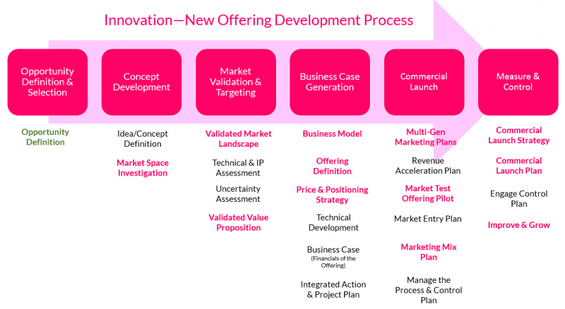 Integrated Marketing - Breakthrough Marketing Technology