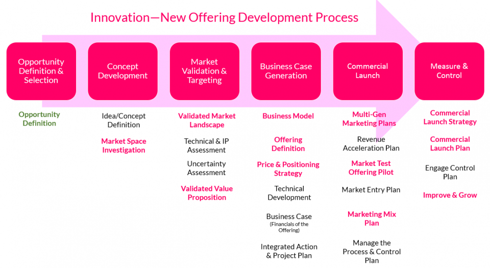 Integrated Marketing - Breakthrough Marketing Technology
