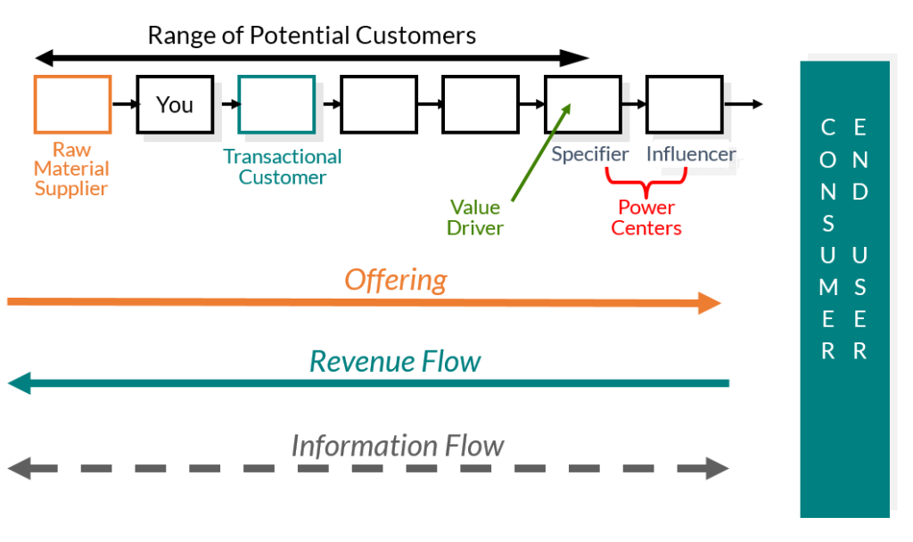 The Value-Adding Chain - Breakthrough Marketing Technology