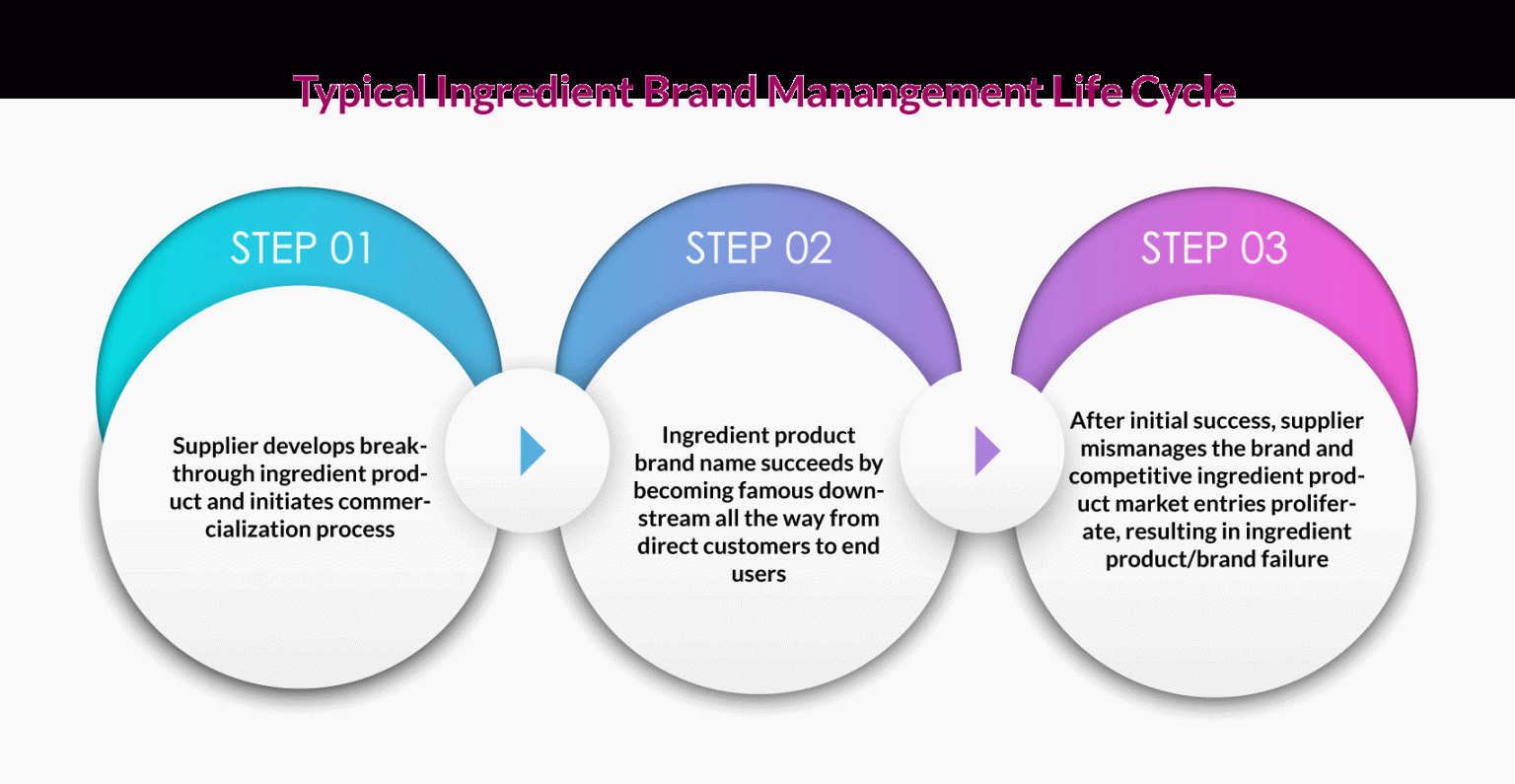 Ingredient Branding - Breakthrough Marketing Technology