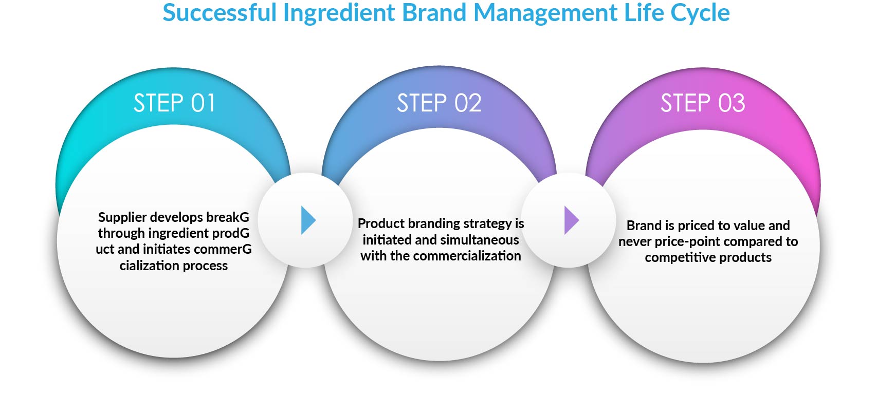 Ingredient Branding - Breakthrough Marketing Technology